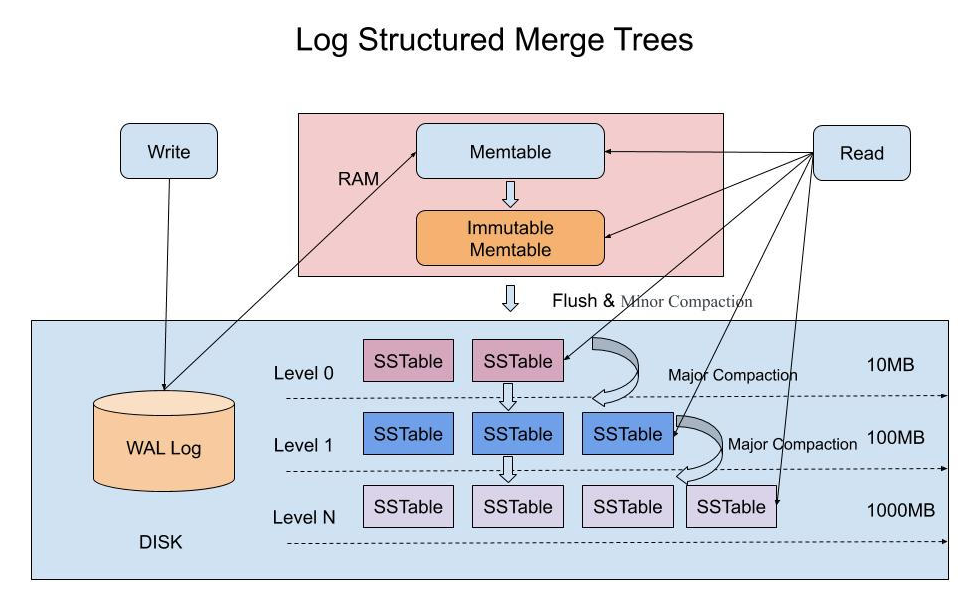 LSM_tree | Engineer Gilbert